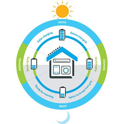 SENEC STORAGE BATTERY – Array Energy